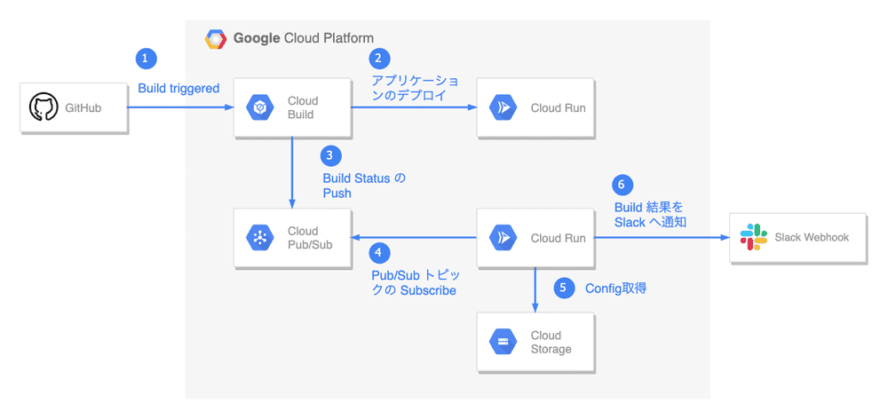 CloudBuild の結果を Slack へ通知する | Kumasan